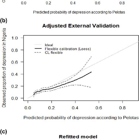 Calibration Plot For A The Pelotas Model Externally Validated In The