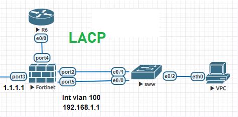 Cấu Hình Lacp Giữa Fortigate Và Switch Cisco