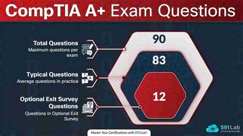 How Many Questions Are On The Comptia A Exam