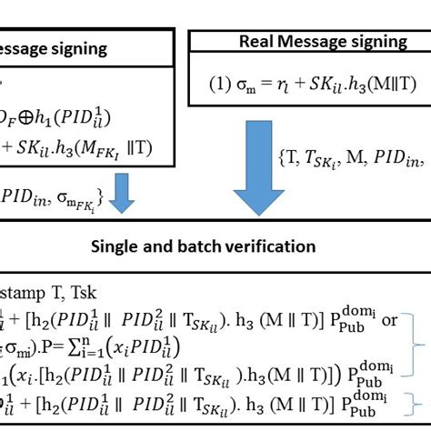 Message Broadcasting Procedure Download Scientific Diagram