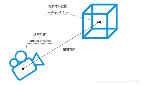 three js相机动画 three 相机类型 csdn博客