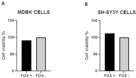 Cell Viability Percentage On Calcium Fosfomycin Untreated Fos And Download Scientific