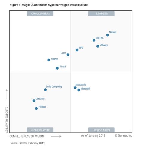 Gartner ออก Magic Quadrant ทางด้าน Hyperconverged Infrastructure ประจำปี 2018 Techtalkthai
