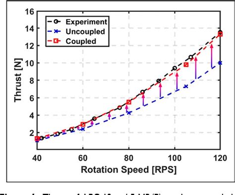 Figure 1 From Numerical Investigation Of Bendingtorsion Coupling Effect On Aeroacoustic Noise