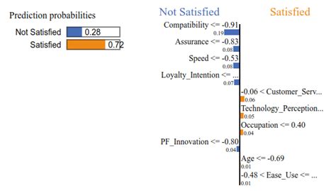 Lime Explanation With Lr 4 5 2 Shap Interpretation With Lr Figure 6