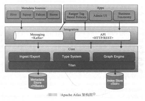 数据治理：白话打通对atlas的理解 阿里云开发者社区