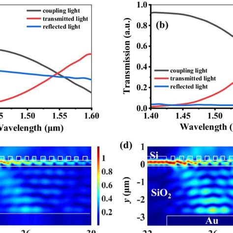 Transmission Spectra Of Nanograting Coupler A Without And B With An Au Download Scientific