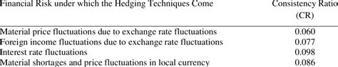 Consistency Ratios Of Data Gathered On Hedging Techniques Which Come