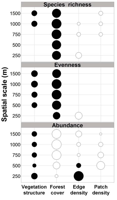 Summary Results Of Model Averaging Of The Most Parsimonious Generalized