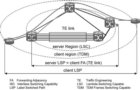 Gmpls Client Server Resource Model Download Scientific Diagram