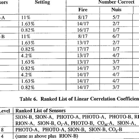Sensors For Multi Criteria Detection Tests Download Table