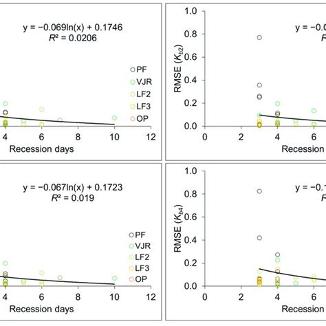 Root Mean Squared Error Rmse Versus Recession Days Download Scientific Diagram