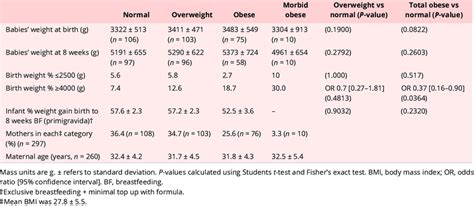 Infant Weights And Maternal Data Versus Maternal Bmi Download