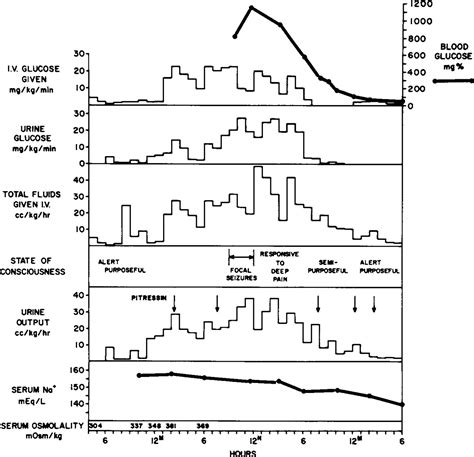Hyperglycemic Coma After Suprasellar Surgery New England Journal Of Medicine