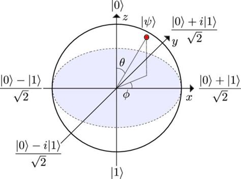 Bloch Sphere Representation Of Single Qubit 14 Download Scientific