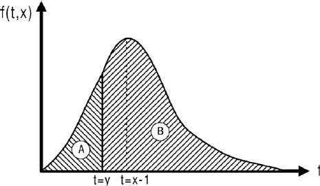 The Function F T X For Various Values Of X Download Scientific Diagram