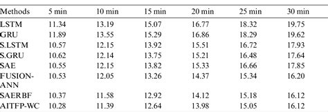 Table 3 From Modeling Of Artificial Intelligence Based Traffic Flow