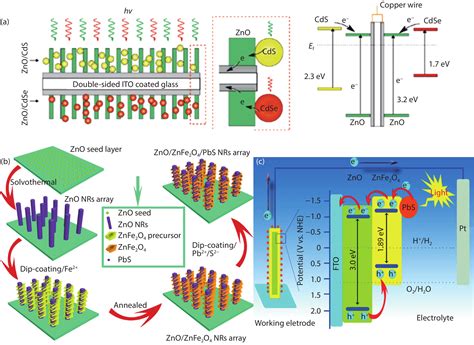 Engineering The Photoelectrochemical Behaviors Of Zno For Efficient Solar Water Splitting
