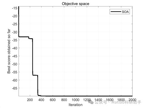 【单目标优化算法】海鸥优化算法附matlab代码 单目标优化模型的算法 Csdn博客