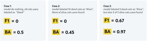 Performance Metrics For Binary Classifier In Simple Words Towards Data Science