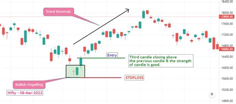 Preksha Baid On Twitter In Our Example Third Candle Gives The