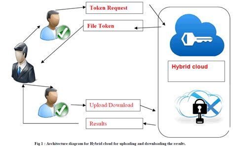 Secured Authentication For De Duplication By Using Hybrid Cloud Approach Open Access Journals