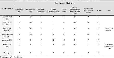 Table Ii From A Review On Cybersecurity Of Cloud Computing For Supporting Connected Vehicle