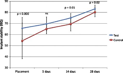Results From Isq Measurements Of Test And Control Implants Over Time Download Scientific