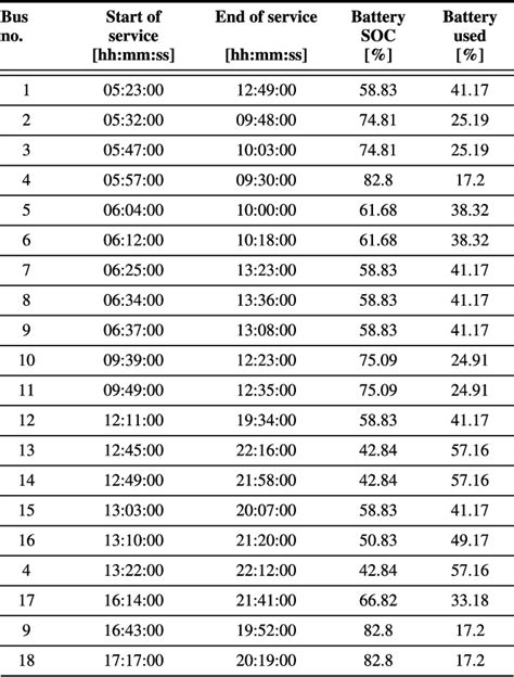 Table 6 From Energy Demand Model Of Battery E Buses For Lpt Implementation Validation And