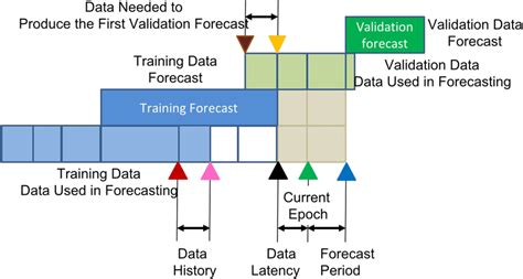 Scope Of Data Usage For A Forecast Experiment In Swft The Green