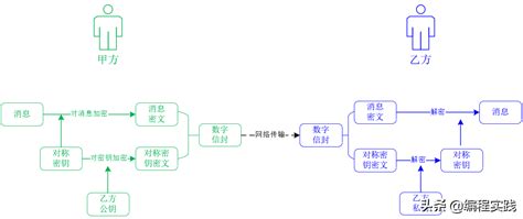 pkcs7数字信封简述 csdn博客