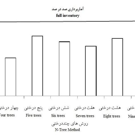 Comparison Of The Mean Canopy Cover Level Of Different N Tree Sampling