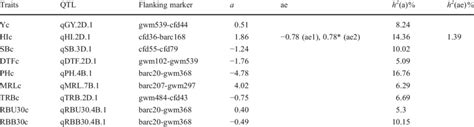 Main Effect Qtls And Qtl×environment Interactions For Different Download Table