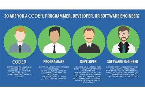 coder là gì triển vọng nghề coder trong thời công nghệ 4 0