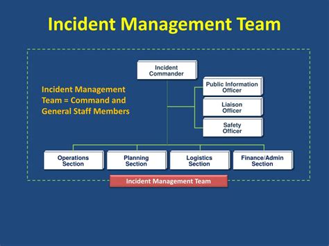 Incident Command System