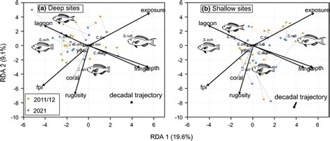 Redundancy Analysis Rda Demonstrating Patterns And Drivers Of Download Scientific Diagram