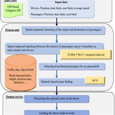 Objective Functions For Dynamic Ridesharing Download Scientific Diagram