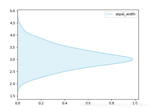 核密度估计pythonpython绘制了seaborn核密度估计图画核之seaborn Csdn博客