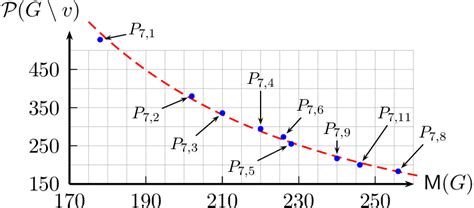 The Periods And Martin Invariants Of Primitive φ 4 Graphs 56 With 9