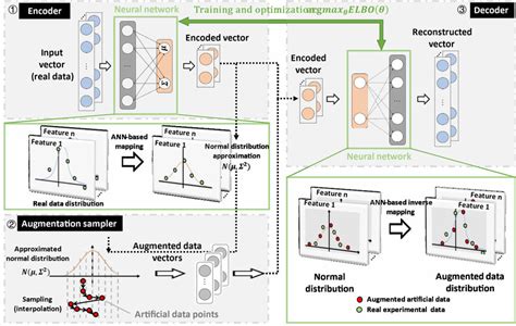 schematic procedure of artificial data generation the typical vae