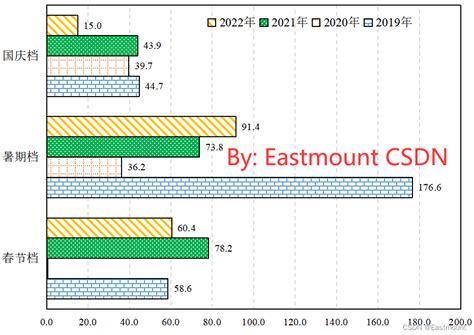 论文阅读 26 基于excel可视化分析的论文实验图表绘制总结——以电影市场为例excel数据分析与可视化结课论文 Csdn博客