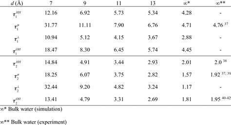 Rotational Correlation Time Ps Of Water Inside Stacked Graphene