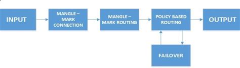 Figure 1 From Load Balancing Failover Methods Using Static Route With Address List Ecmp Pcc