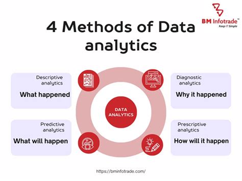 Understanding Data Analytics Techniques Methods And Key Differences