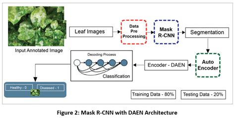 Plant Leaf Disease Detection With Multivariable Feature Selection Using