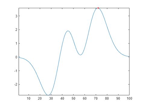 Find Local Maxima Matlab Islocalmax