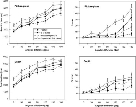Experiment 6 Mean Performance With Standard Errors Denoted By The