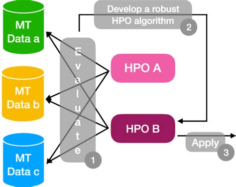 the workflow of hpo algorithm selection development hpo algorithm download scientific diagram