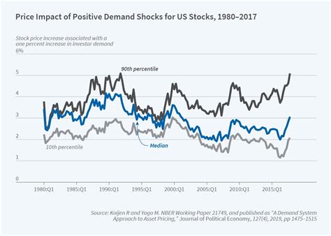 Asset Demand Systems In Macro Finance Nber