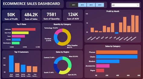 Chaitali Firke On Linkedin Powerbi Dashboard Ecommerce Ecommercedashboard Powerbidashboard
